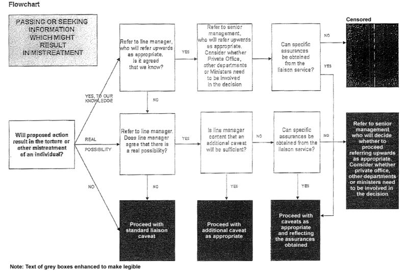 MI6 flowchart on information from detainees - BBC News
