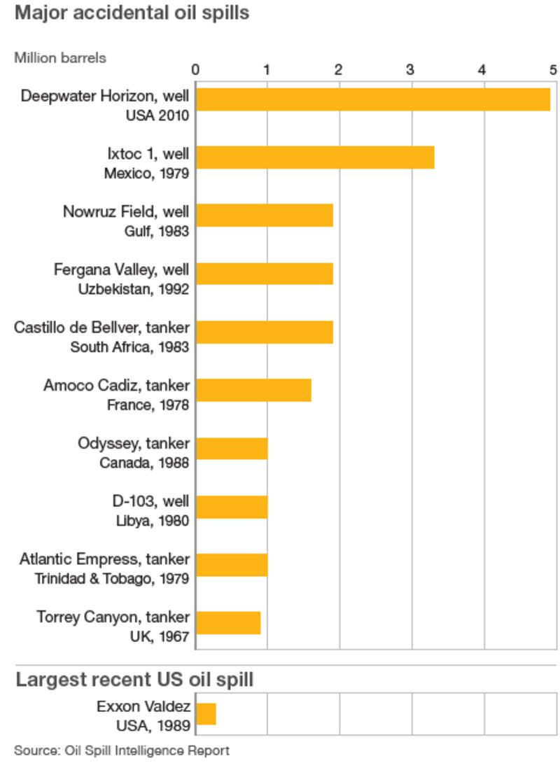 Gulf oil spill volume estimated from video - BBC News