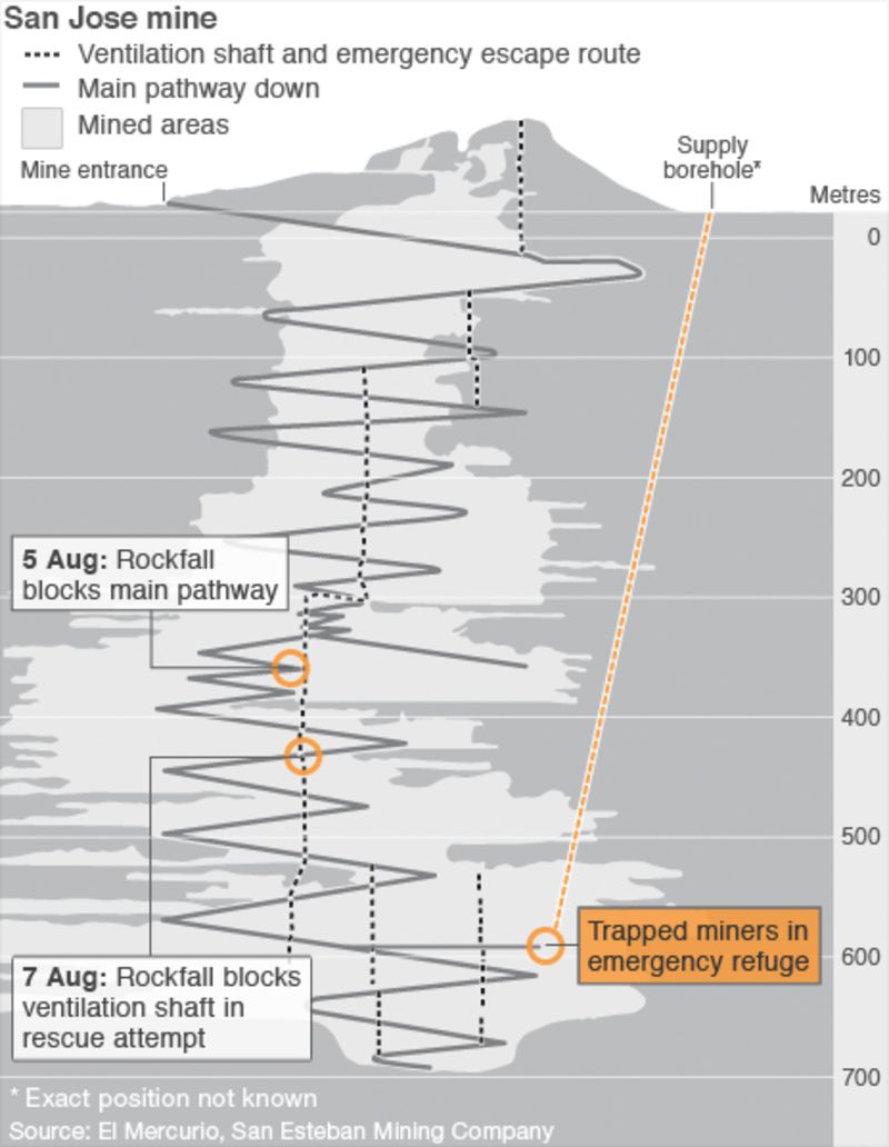 Six steps to survival for Chile miners - BBC News