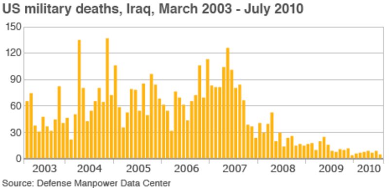Iraq war in figures - BBC News Iraq war in figures - BBC News