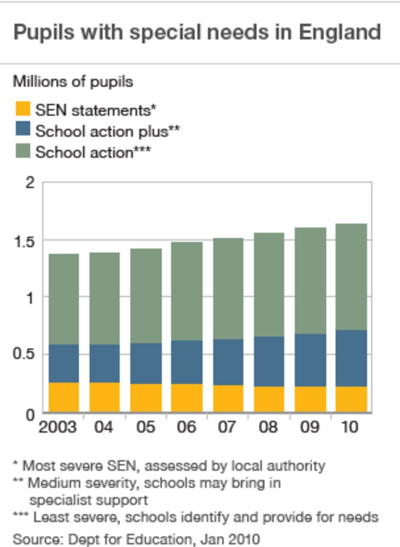 Ofsted says schools using special needs too widely - BBC News