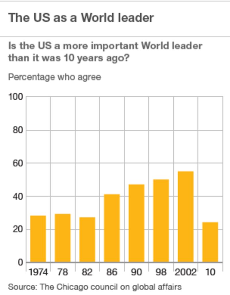 US 'sees world influence declining' amid economic woe - BBC News