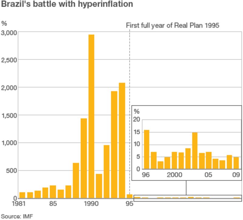 Colour-code clue to Brazil's inflation past - BBC News