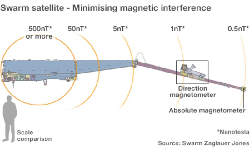 Esa's satellite Swarm launch to map Earth's magnetism - BBC News