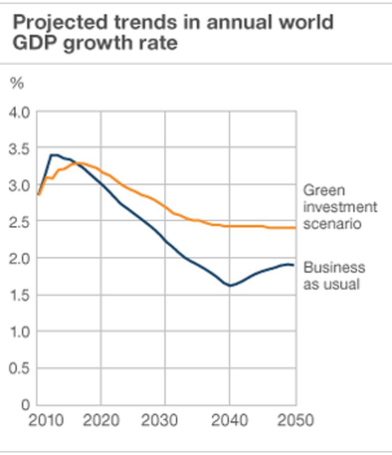 Green economies for growth, urges UN - BBC News