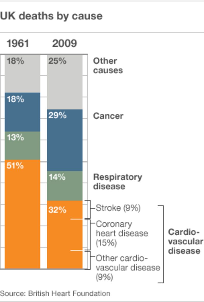 Heart medicine advances help patients enjoy active life - BBC News