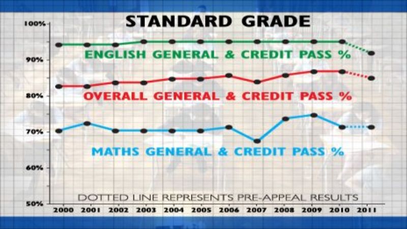 Standard Grade and Higher exam passes hit record high - BBC News