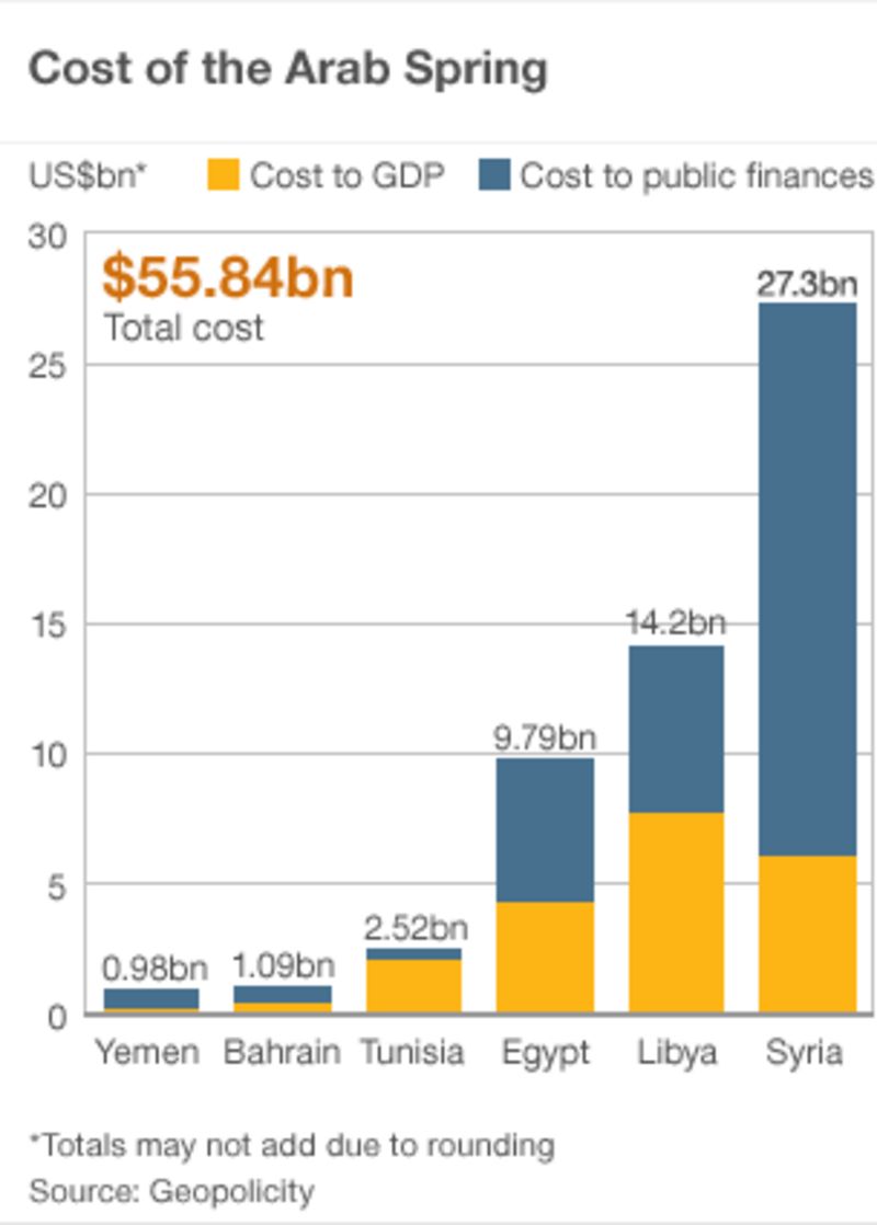 Report: Arab Spring upheaval cost $55bn - BBC News