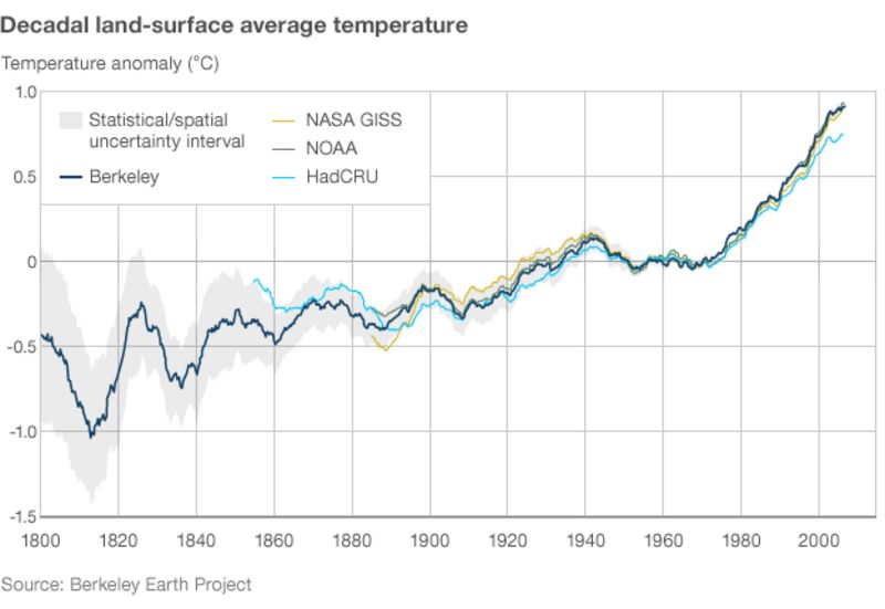 Global warming 'confirmed' by independent study - BBC News