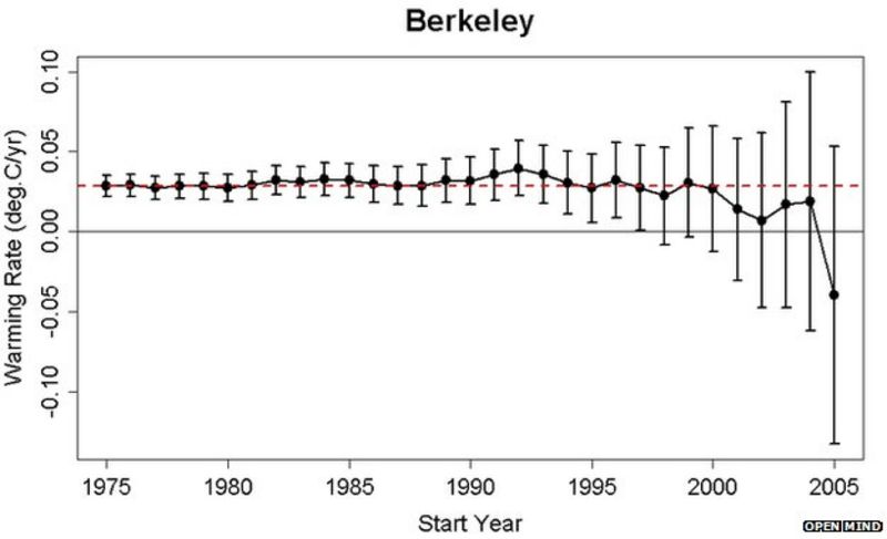 'Hide the decline' revisited - BBC News