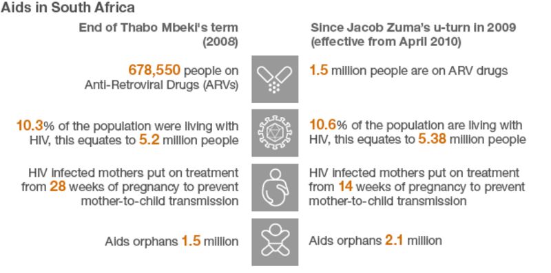 Is South Africa's Aids plan working? - BBC News