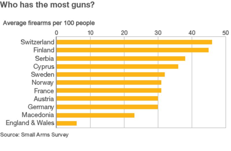Gun attacks in Europe - BBC News