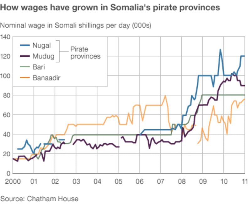 Somali piracy 'boosts Puntland economy' - BBC News