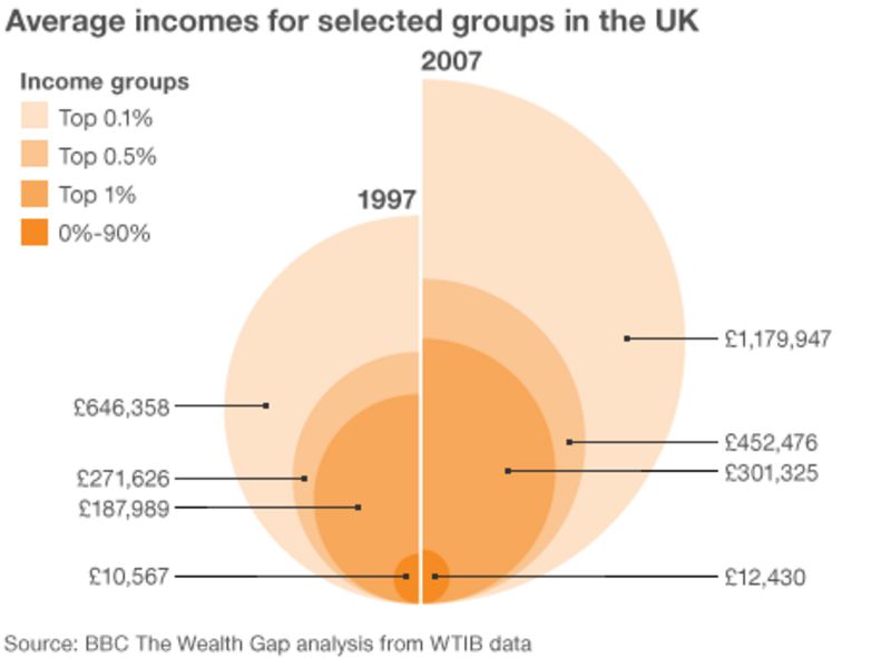 The Wealth Gap - Inequality in Numbers - BBC News