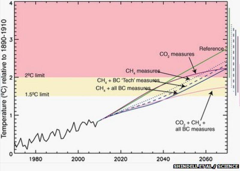 Short-term climate fix risks blanking CO2 - BBC News