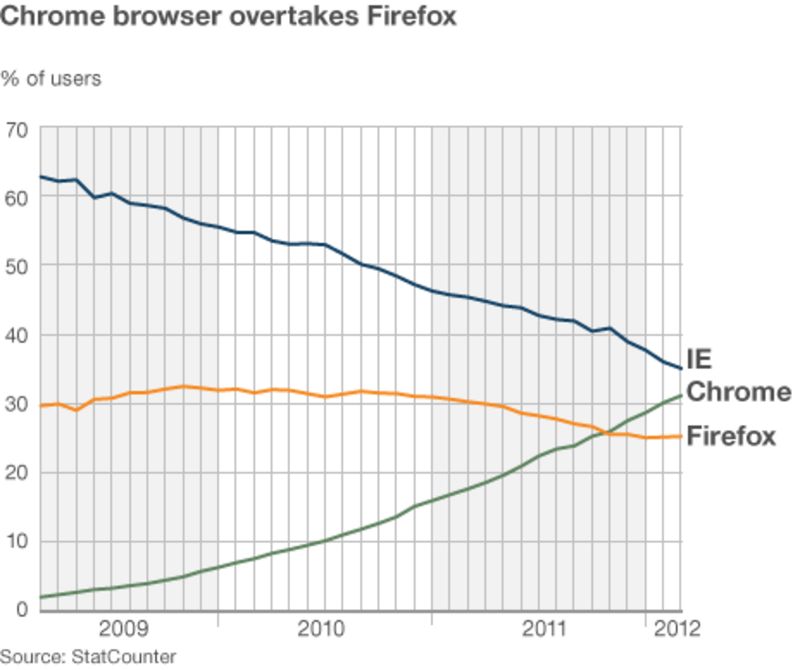 Life after Firefox: Can Mozilla regain its mojo? - BBC News