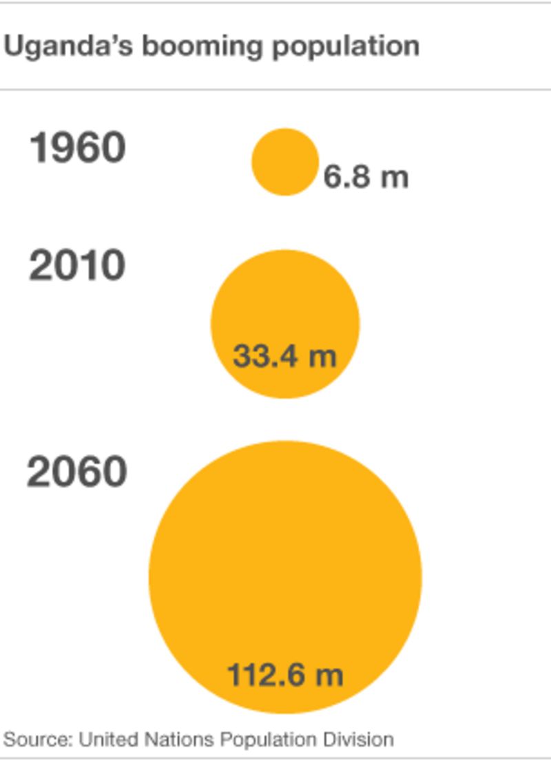 Can Uganda cope with three times as many people? - BBC News