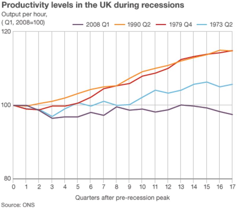 UK productivity puzzle baffles economists - BBC News