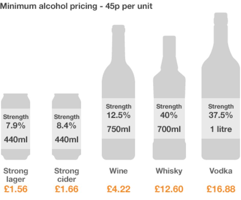 Minimum price plan to end cheap alcohol sales - BBC News