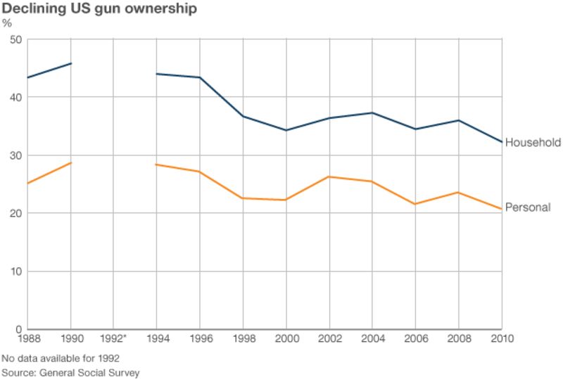 US gun debate: Guns in numbers - BBC News