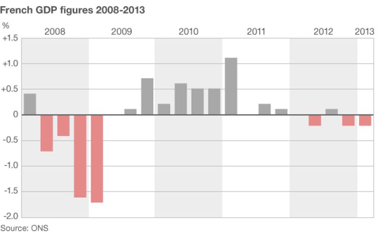 French economy returns to recession - BBC News