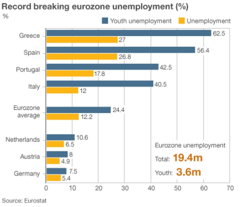 Eurozone unemployment reaches new record high in April - BBC News