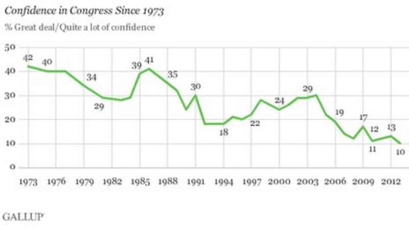 Viewpoint: Trust in government declines - who cares? - BBC News