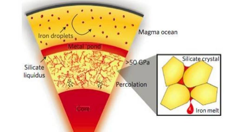 New ideas for how Earth core formed - BBC News