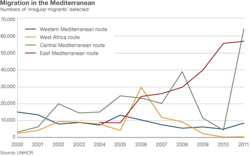 Mapping Mediterranean migration - BBC News