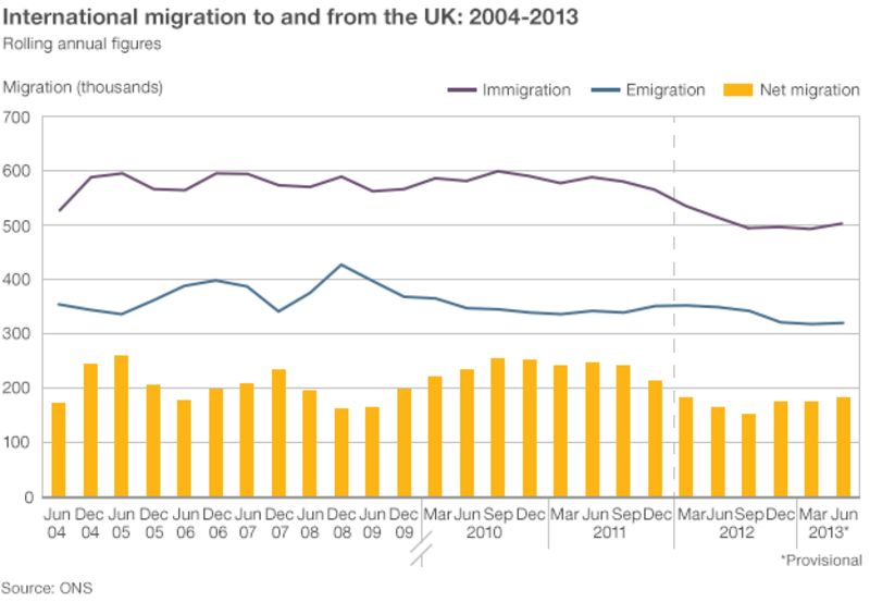 Net migration into UK increases - Office for National Statistics - BBC News