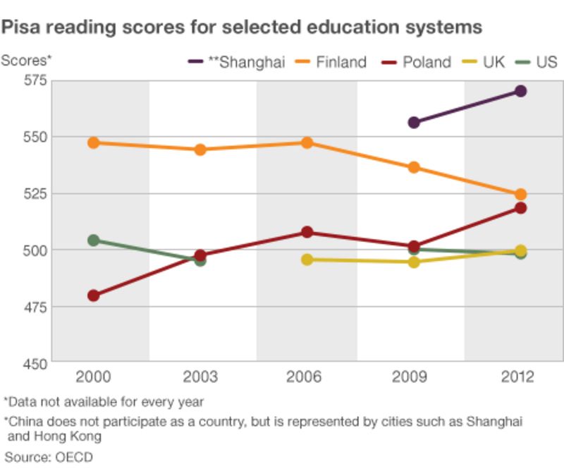 UK makes no progress in Pisa tests - BBC News