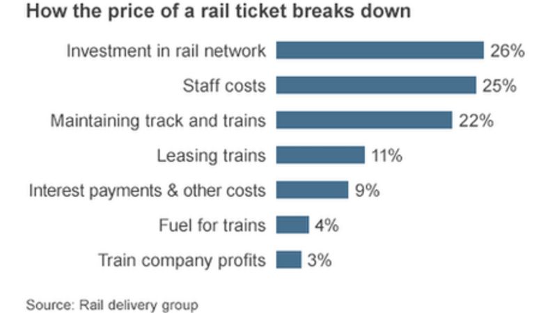 Regulated rail fares to increase by 3.5% in 2015 - BBC News