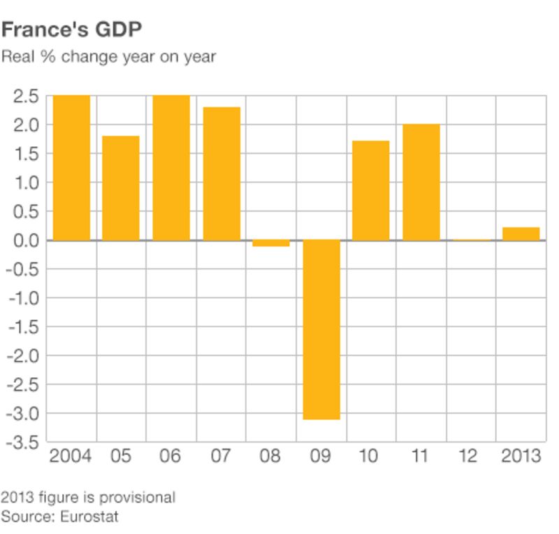 French economy 'still looking weak' - BBC News