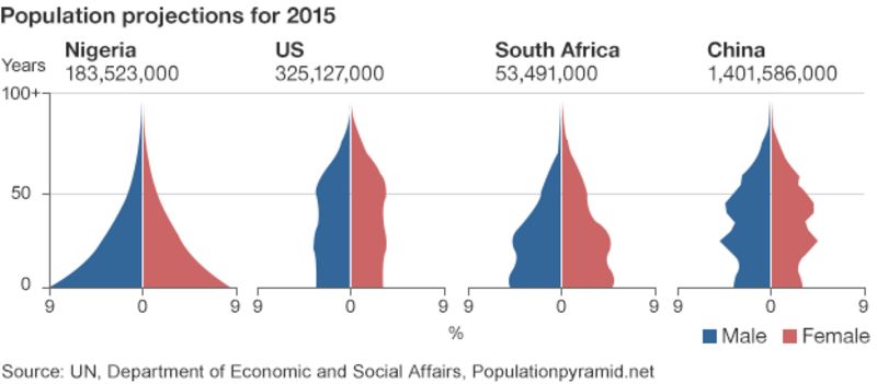 Head-to-head: Is Africa’s young population a risk or an asset? - BBC News