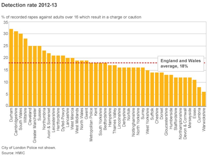 Measures aimed at addressing drop in rape convictions launched - BBC News