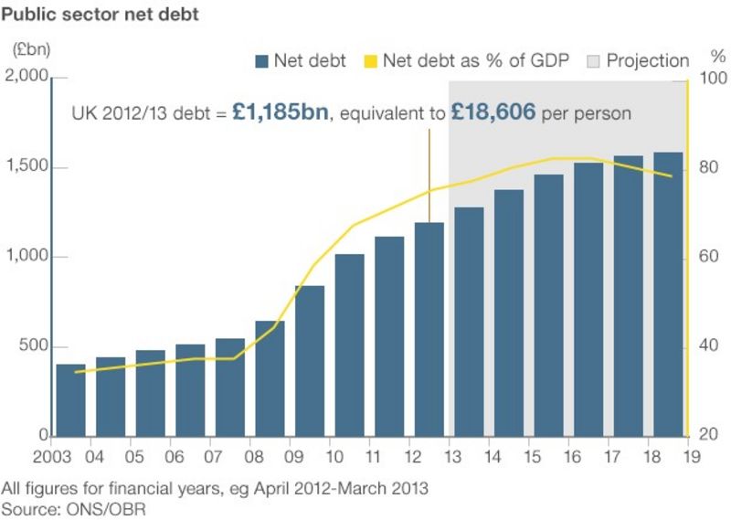 UK debt and deficit: All you need to know - BBC News