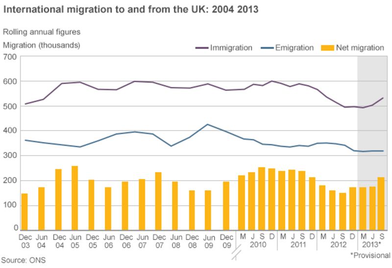 Big increase in net migration to UK - BBC News