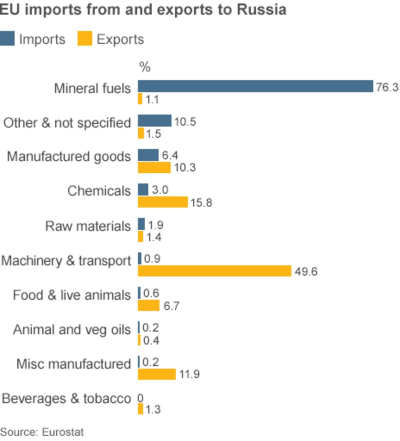 Russia's trade ties with Europe - BBC News