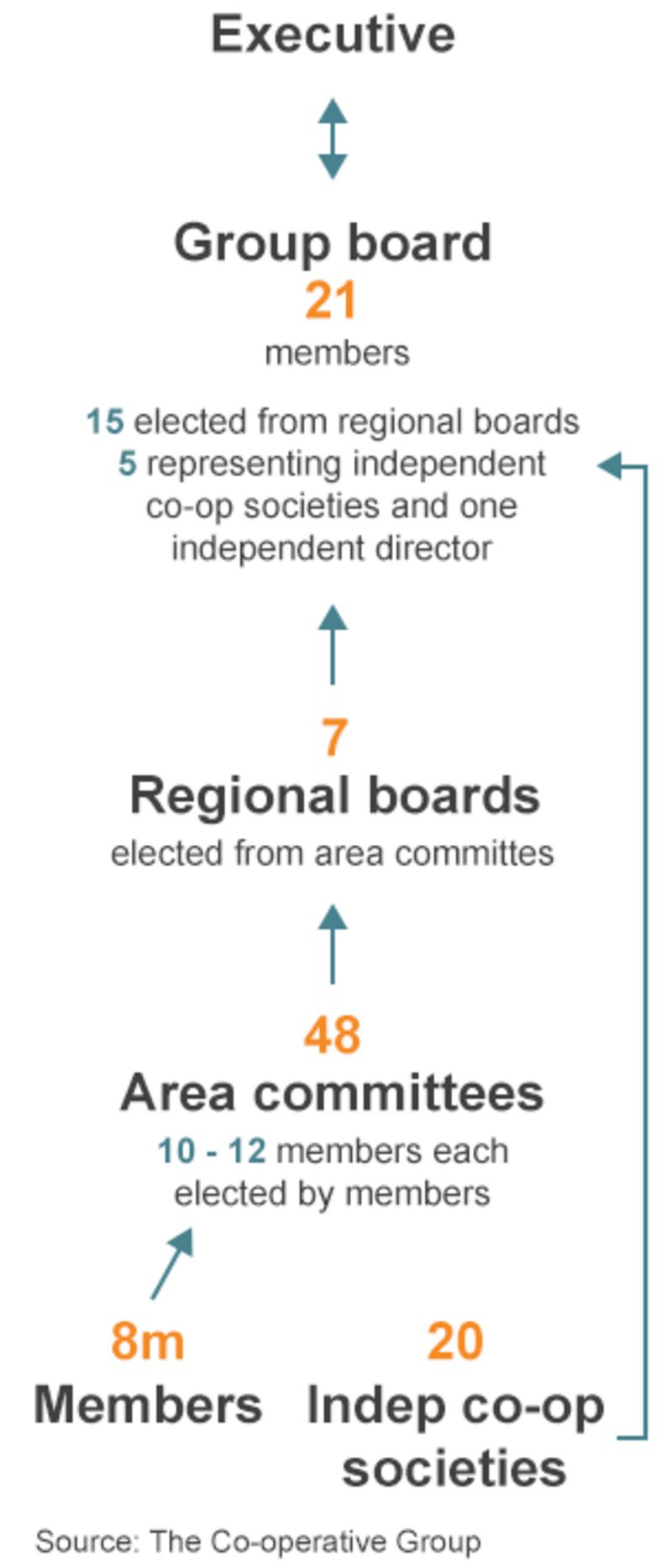 How is the Co-operative Group run? - BBC News