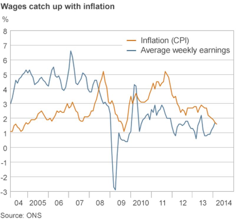 ONS: After six years, wage rises match inflation - BBC News