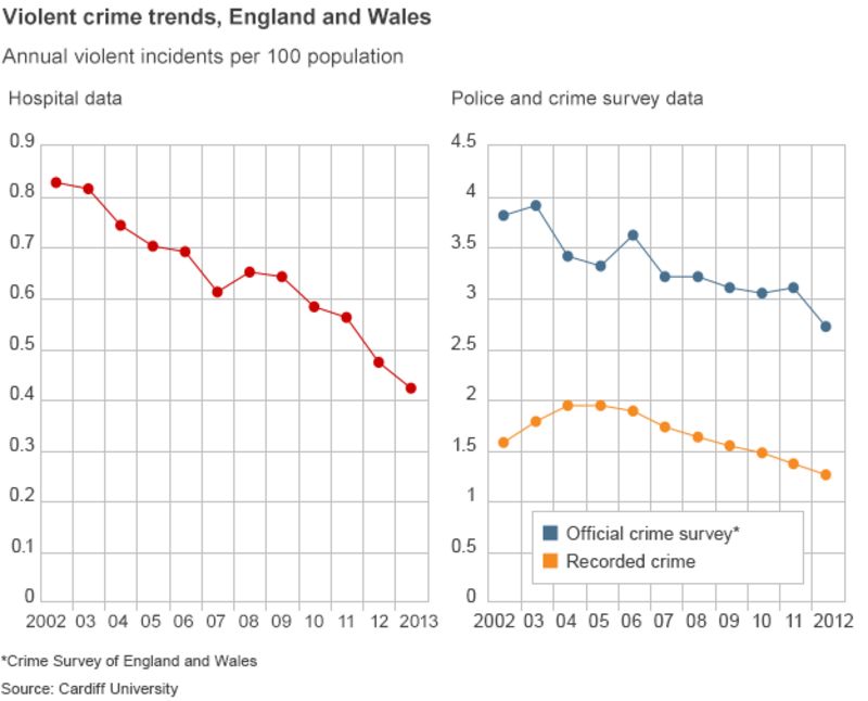 Violent crime in England and Wales falls again, A&E data shows - BBC News