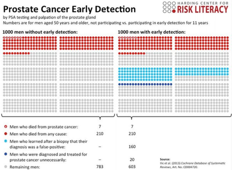 Do doctors understand test results? - BBC News