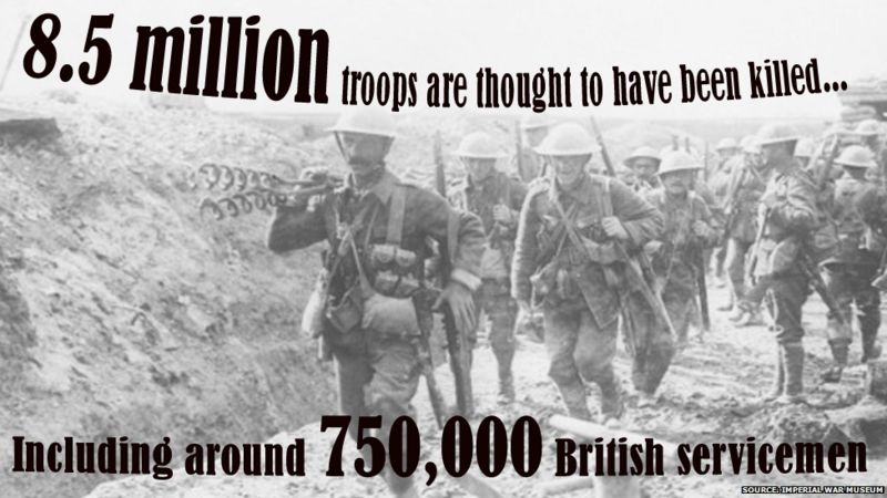 World War One in numbers - BBC Newsround