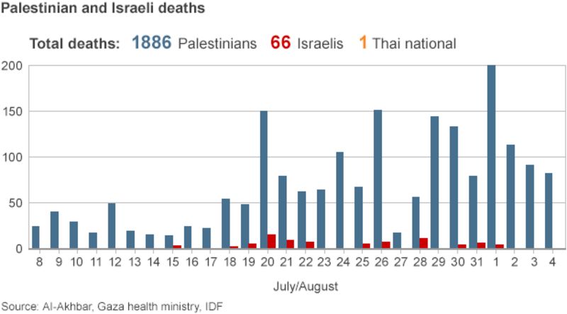 Caution needed with Gaza casualty figures - BBC News Caution needed with Gaza casualty figures - BBC News
