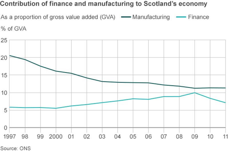 How important is the financial sector to Scotland's economy? - BBC News