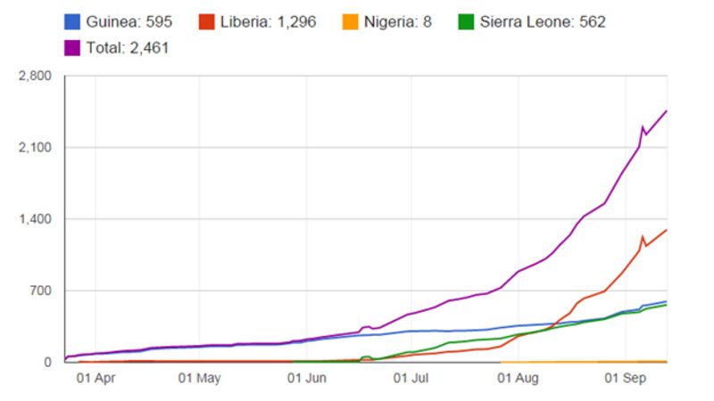 Ebola could wreck W Africa economies, warns World Bank - BBC News