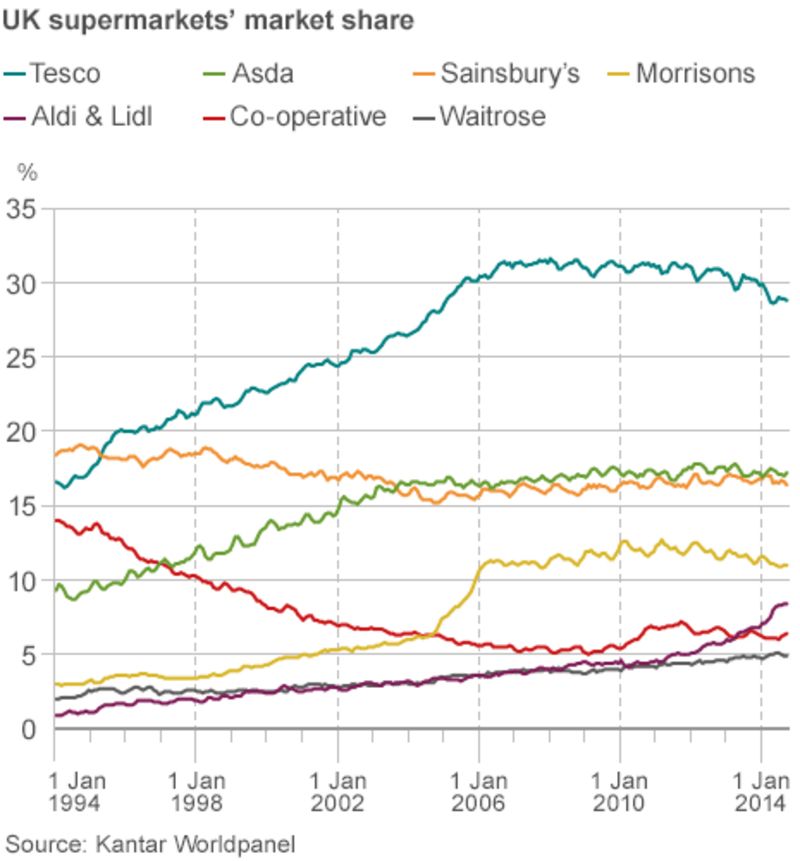 Tesco shares slump after raised profit error - BBC News