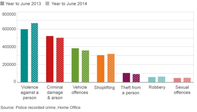 Rapes increase by 29% as overall crime falls in England and Wales - BBC ...