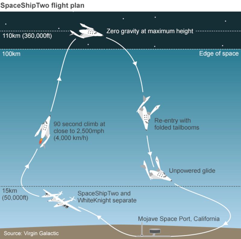 Virgin Galactic crash: Pilots' actions analysed - BBC News