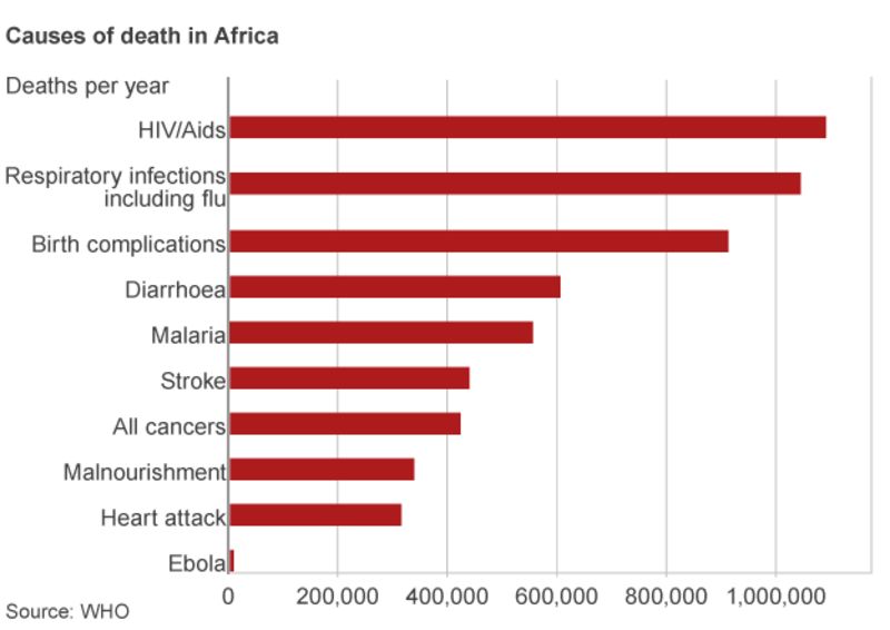 Ebola: How does it compare? - BBC News